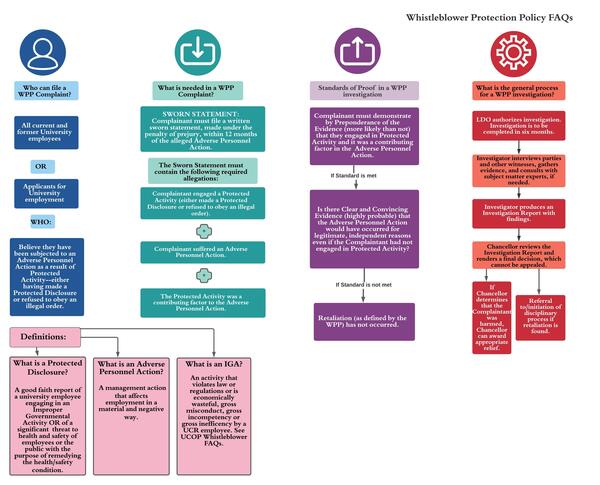 Whistleblower Protection Policy FAQs | Compliance Whistleblower Protection Policy FAQs | Compliance